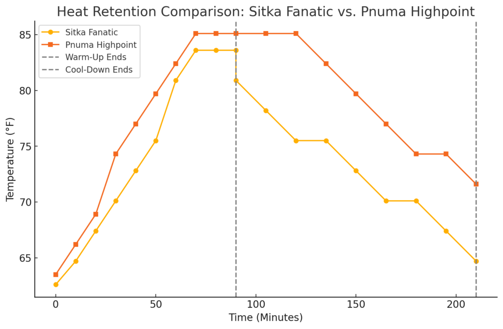 Sitka Fanatic vs Pnuma Highpoint: What's Best for Bow